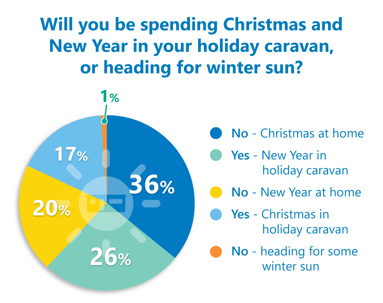 New year poll results; seeing in 2020 - Leisuredays