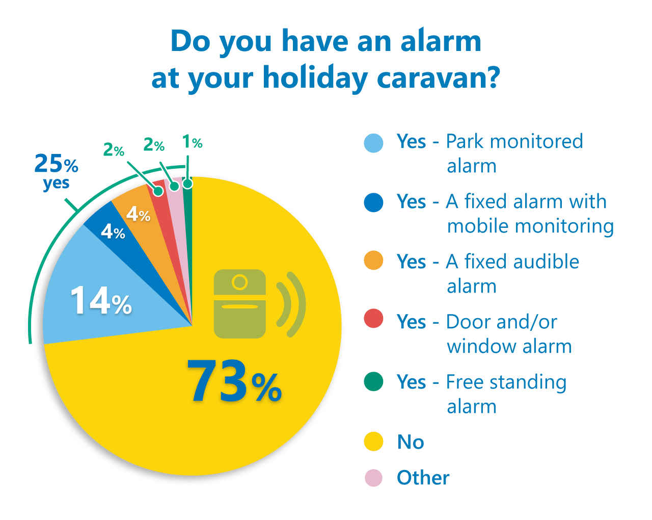 Popularity of static caravan alarms revealed - Leisuredays News