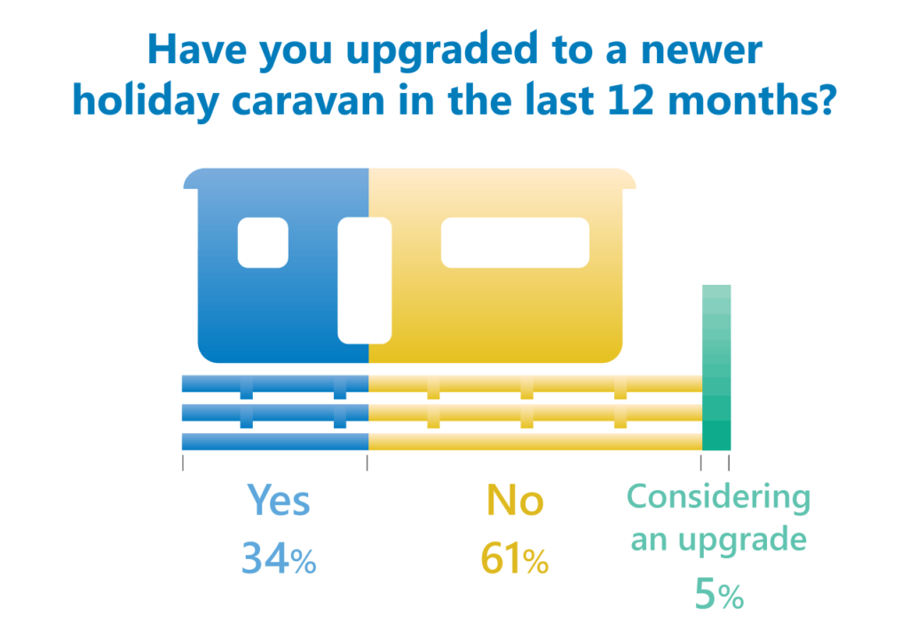 Holiday caravan upgrades... - Leisuredays News