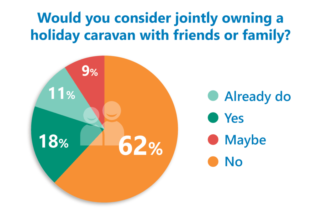 Jointly owning a holiday caravan - Leisuredays News
