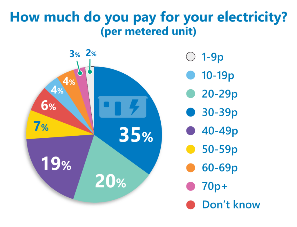 Electricity poll sparks a debate! - Leisuredays News